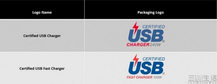 USB标准又双叒叕改名了，但这次是真“良心”了—PC相关—三易生活—E生活·E科技