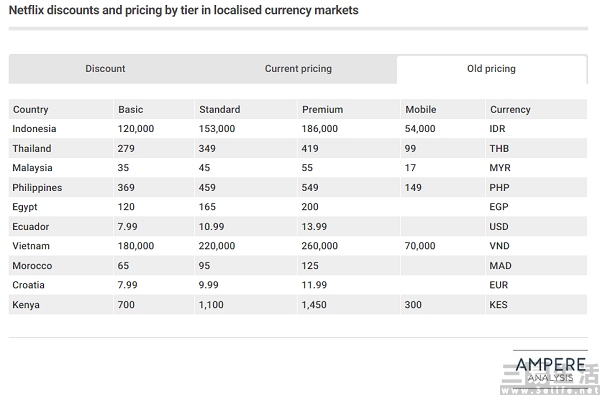 Netflix将在多个地区降价，折扣力度最高达60%—互联网—三易生活—E生活·E科技